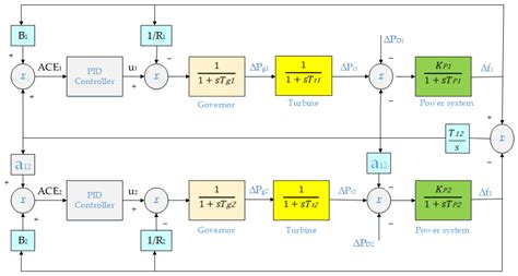 Proportional Integral Derivative Controller Based Artificial Rabbits Algorithm For Load