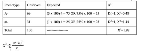Solved Can You Write Out The Chi Square Formula Given Chegg