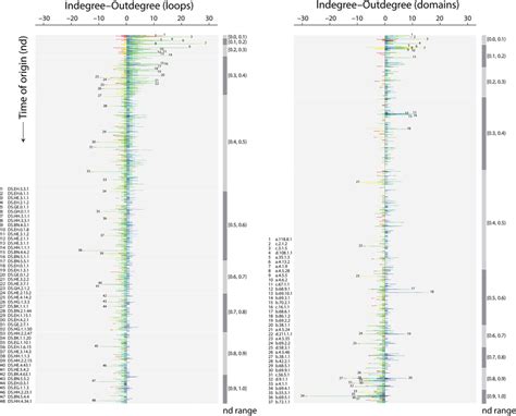 Chronological Accumulation Of Connectivity In Loop And Domain Networks
