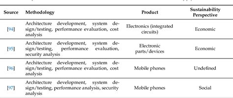 Table 9 From A Systematic Literature Review Of Blockchain Enabled Supply Chain Traceability