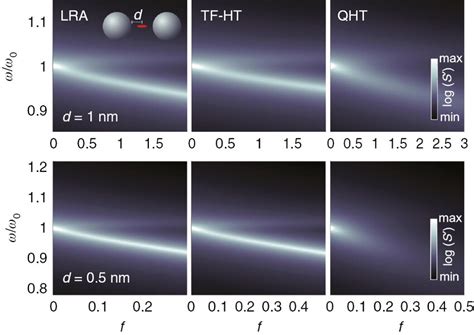Dipole Spectra As A Function Of The Oscillator Strength F For A Dipole Download Scientific