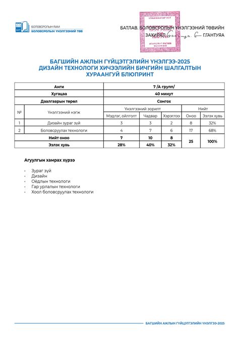 “Багшийн ажлын гүйцэтгэлийн үнэлгээ 2025” шалгалтын хураангуй блюпринт 7 р анги Eec Mn