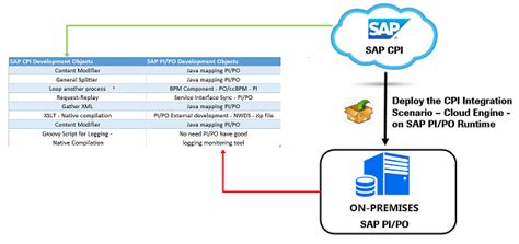 SAP CPI Turbocharge Your Integration Solutions Trijotech Software Consulting Pvt Ltd