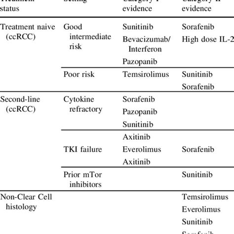 Mskcc Or Heng Risk Criteria Mskcc Risk Criteria Prognostic Factors For