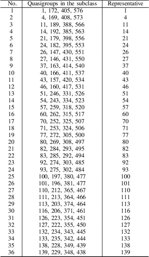 table i from new method for designing binary 8 × 8 matrices with branch