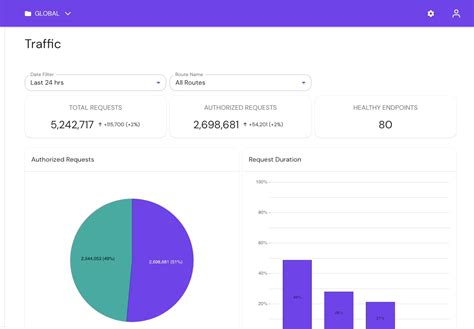 User Impersonation Pomerium
