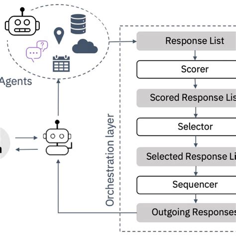 3s Orchestration Pipeline Download Scientific Diagram