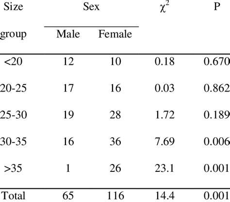 Chi Square Test For Salmo Trutta Fario Sex Ratio Comparisons By Size Download Table