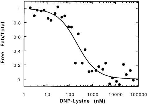 Equilibrium Binding Of Dnp Lysine To Spe 7 Fitc Ige Bound To Receptors Download Scientific