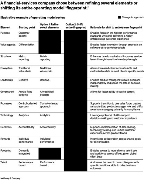 How To Create An Effective Operating Model Mckinsey