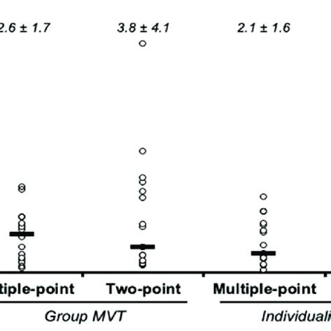 Comparison Of The Absolute Differences Mean ± Standard Deviation
