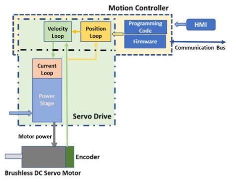 Whatâs the Difference Between a Servo Motor and Motion Controller RoboticsTomorrow