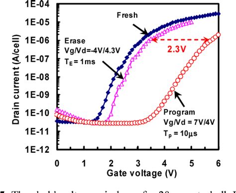 Figure 5 From 20nm Gate Bulk Finfet Sonos Flash Semantic Scholar