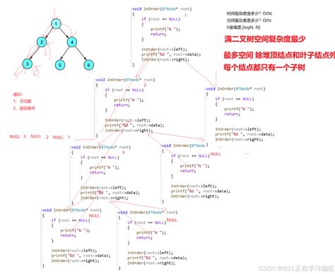 数据结构之二叉树 前序，中序，后序详解（含源码）前序中序 Csdn博客