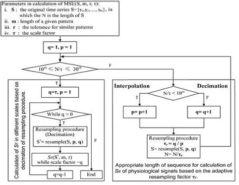 Entropy Free Full Text Adaptive Computation Of Multiscale Entropy And Its Application In Eeg