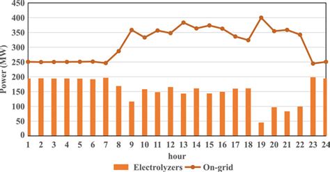 a data‐driven scheduling approach for integrated electricity‐hydrogen