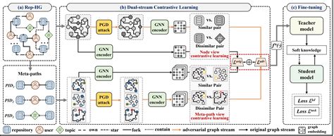 Rep2vec Repository Embedding Via Heterogeneous Graph Adversarial