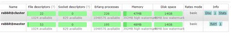Rabbitmq High Availability Clustering Moment For Technology