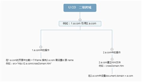 ajax流程图
