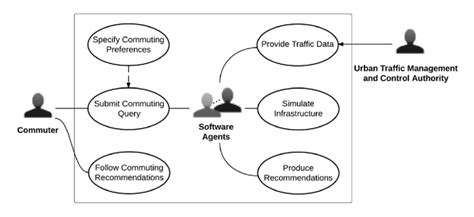 Main Use Cases Of The Eco Friendly Route Recommender System Download