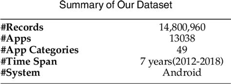 Table 1 From Understanding The Long Term Dynamics Of Mobile App Usage