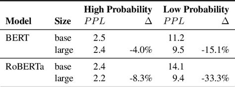 Table 2 From Lexical Generalization Improves With Larger Models And Longer Training Semantic