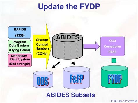 Ppt Planning Programming Budgeting And Execution Process Ppbe Powerpoint Presentation Id