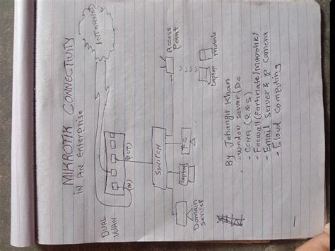 Mikrotik Basic Connectivity Diagram For Enterprise Jehangir Khan Posted On The Topic Linkedin