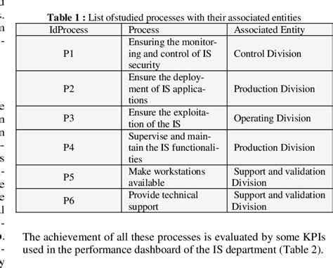 Table 1 From Structural Framework For Measuring The Performance Of