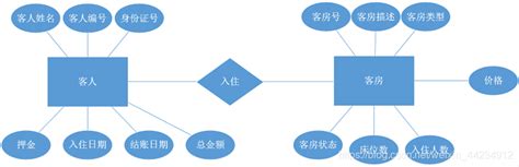 3、绘制e r图：数据库概要设计阶段 绘制e r图 数据库概要设计阶段 csdn博客
