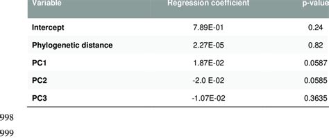 mrm multiple regression on distance matrices analysis results showing