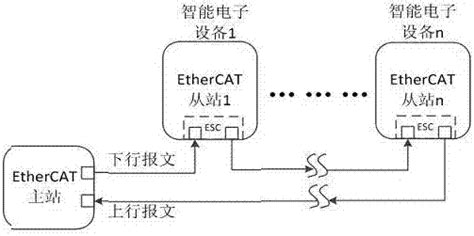 Intelligent Substation Goose Network System Based On Ethercat Eureka Patsnap