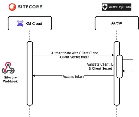 configure sitecore xm cloud webhook for authorization using auth0 by