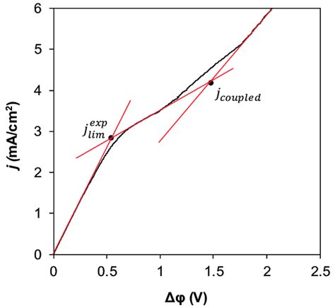 Determination Of The Experimental Limiting Current And The Current At Download Scientific