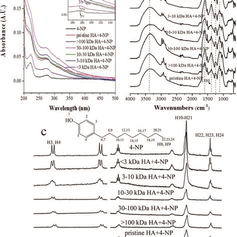 Uv Visible Absorption A And Atr Ftir B Spectra Of Pristine And