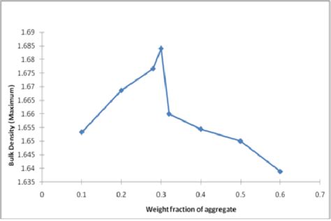 Maximum Bulk Density For 20 And 12 5 Mm Aggregates Download Scientific Diagram
