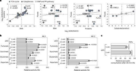 Correlation Of Omics Levels Indicates Multilevel Regulation A