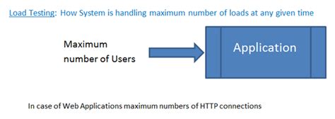 What Are Performance Testing And Load Testing Helping Ninja Technologists