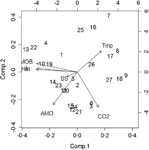 Ordination Biplot Of Principal Component Analysis Pca With Components Download Scientific