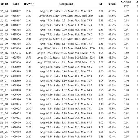four replicates across seven microarray lots download table