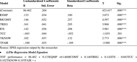 Multiple Regression Coefficients Download Scientific Diagram