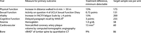 Minimum Detectable Treatment Differences For Primary Outcomes And
