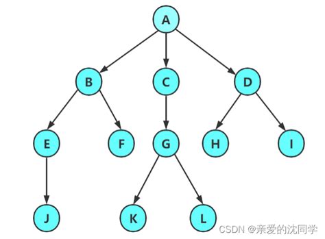 二叉树详解(c语言实现,带你彻底弄懂二叉树!)c语言二叉树算法示例代码 Csdn博客 二叉树详解(c语言实现,带你彻底弄懂二叉树!)c语言二叉树算法示例代码 Csdn博客