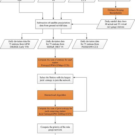 Flow Chart Of Rain Gauge Station Network Optimization Download