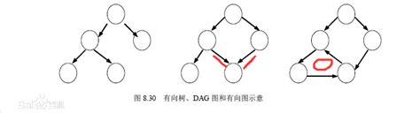 图论：有向图和无向图，有环和无环 码上快乐