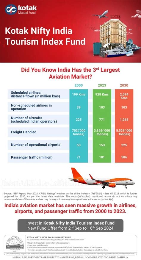 Sameer Dudani On Linkedin Here Is New Concept And Theme For Investing In Kotak Nifty India Tourism…