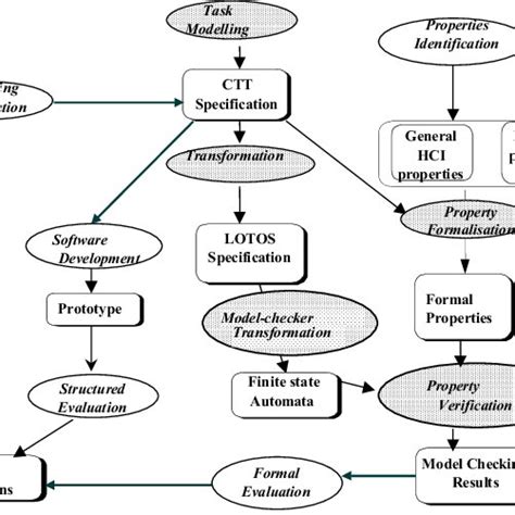 An Example Of CTT Specification Download Scientific Diagram