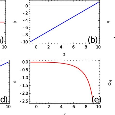Solutions For The Statefinder Parameter Ω H And Scalar Field φ Over