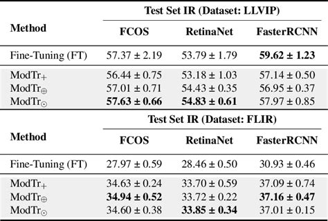 Table 2 From Modality Translation For Object Detection Adaptation