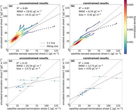 Unconstrained And Constrained Simulations Of Cover Crop Aboveground